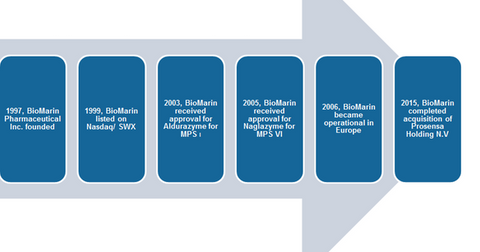Overview of BioMarin: History and Product Portfolio