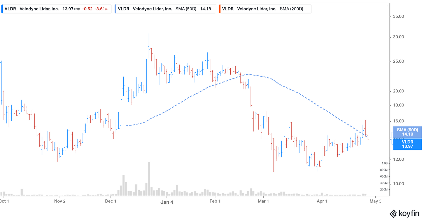 Velodyne Lidar (VLDR) Forecast 2021: Is It a Good Stock to Buy?