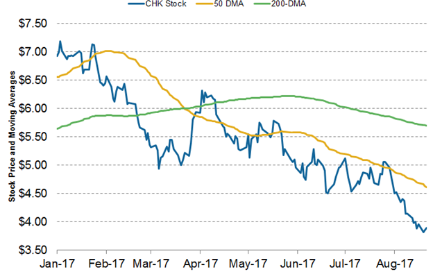 Can Chesapeake Energy Stock Rise from the Doldrums?
