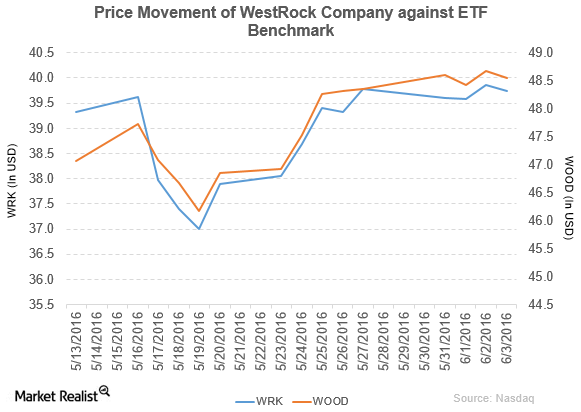 Moody’s Upgrades WestRock’s Rating to Baa2