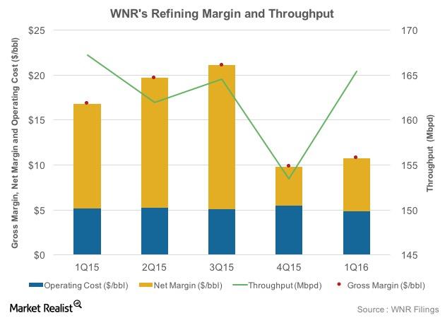 Will WNR’s Refining Margin Trend Higher This Quarter?