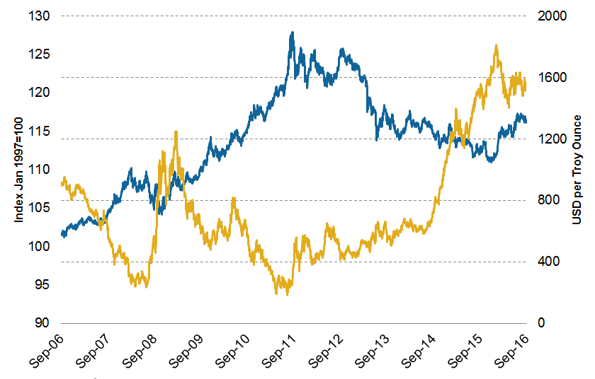 How Did the Dollar’s Move Affect the Price of Gold?