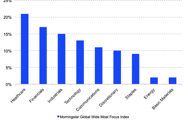 How to Invest in Global Wide Moat Stocks