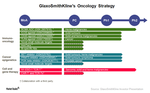 GSK Is Focused on Innovative Assets in Oncology Research Pipeline
