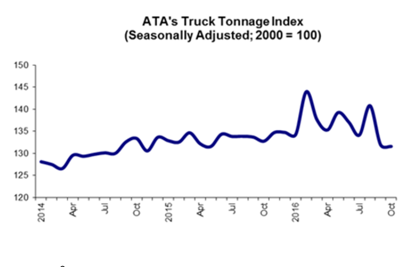 What the Direction of October’s Truck Tonnage Index Indicates