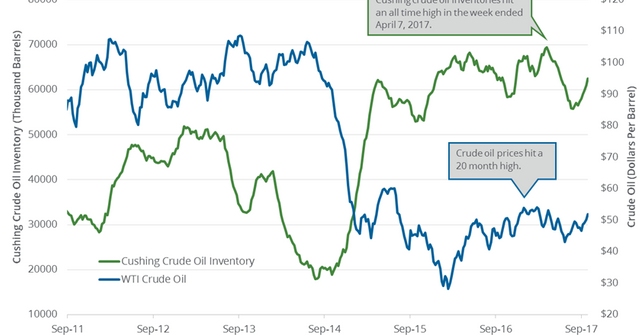 Cushing Inventories Are above Their 5-Year Average