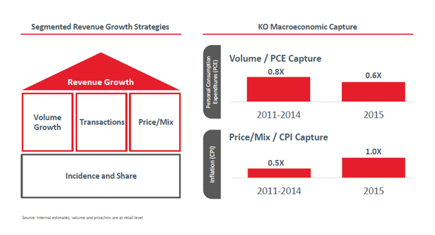 Is Coca-Cola’s Segmented Revenue Approach Working?