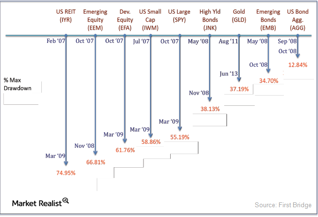 Must-know: Minimizing ETF losses by observing max drawdowns