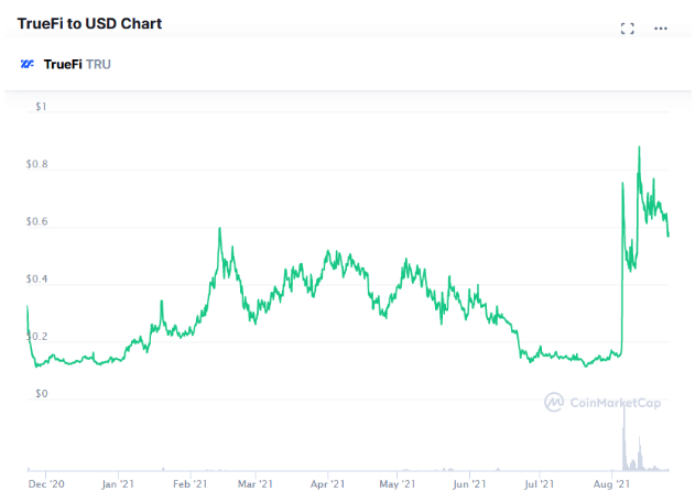 TrueFi's (TRU) Price Prediction: Where Will It Be in 2025?