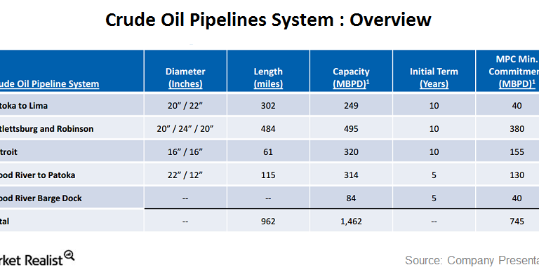 The MPLX crude oil pipeline system