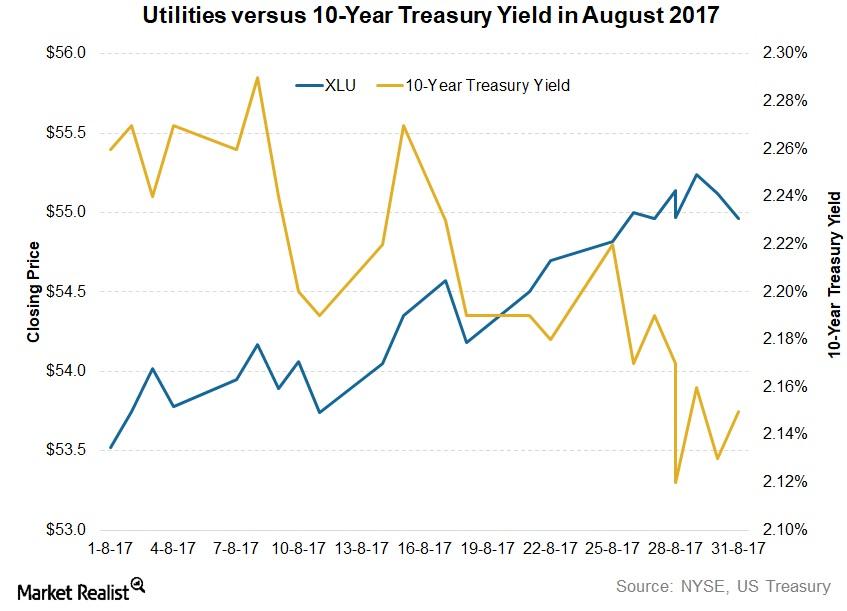VPU | Market Realist