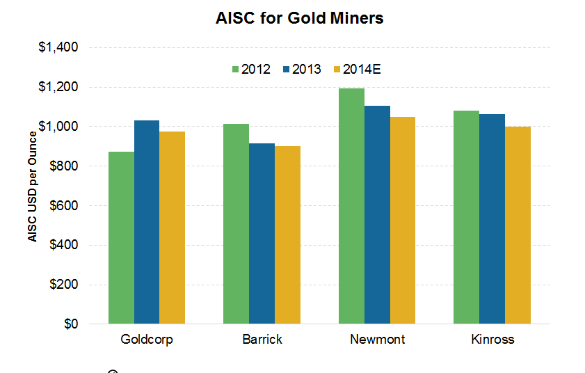 Goldcorp’s cost reduction compared to its peers
