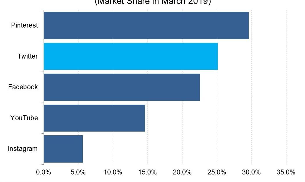How Twitter and Pinterest’s Market Share Stacks Up in Japan