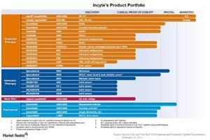 A Look at Incyte’s Product Portfolio