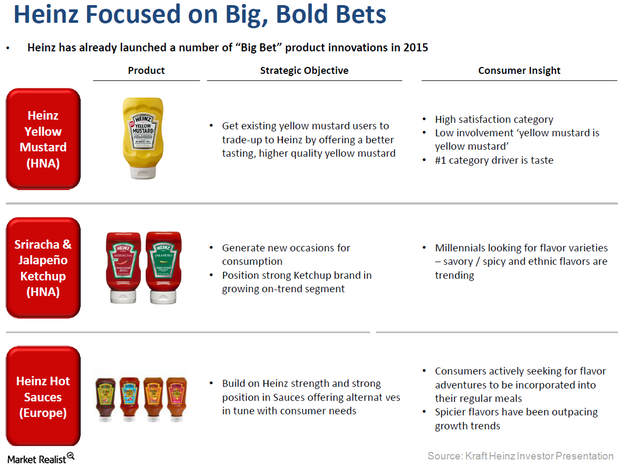 Analyzing Kraft Heinz’s Great Brands Strategy