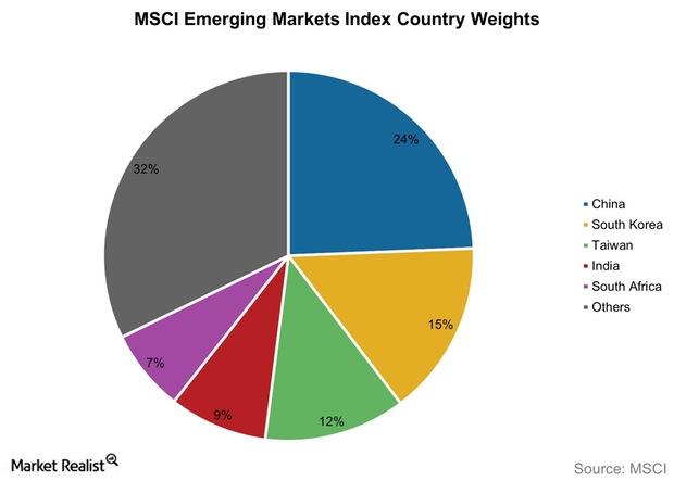 What China Has to Do to Get in the MSCI Emerging Markets Index