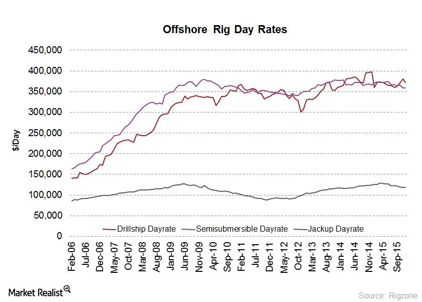 Day Rates and Lifelines of Offshore Drilling Companies