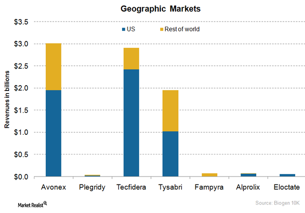 Biogen’s Geographic Market Strategy