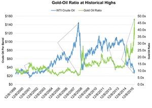 Gold-Oil Ratio Is at a Historic High: Why Isn’t the Bottom Near?