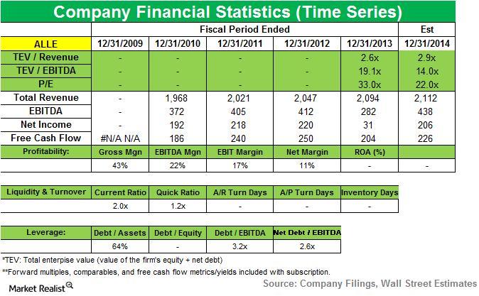 Trian Fund lowers its position in Allegion