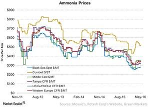 How Did Ammonia Prices Trend Last Week?