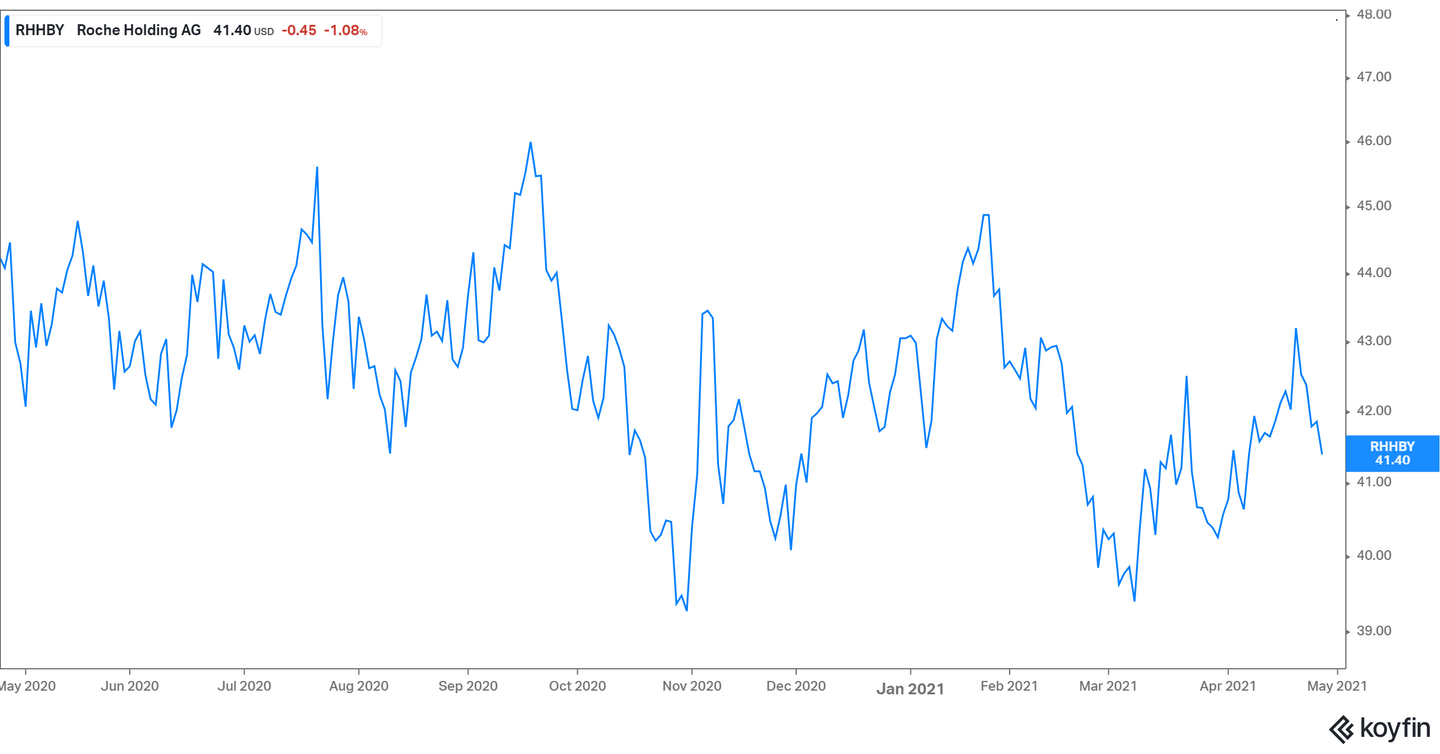 Roche (RHHBY) Stock Forecast for 2021: Is It a Buy?
