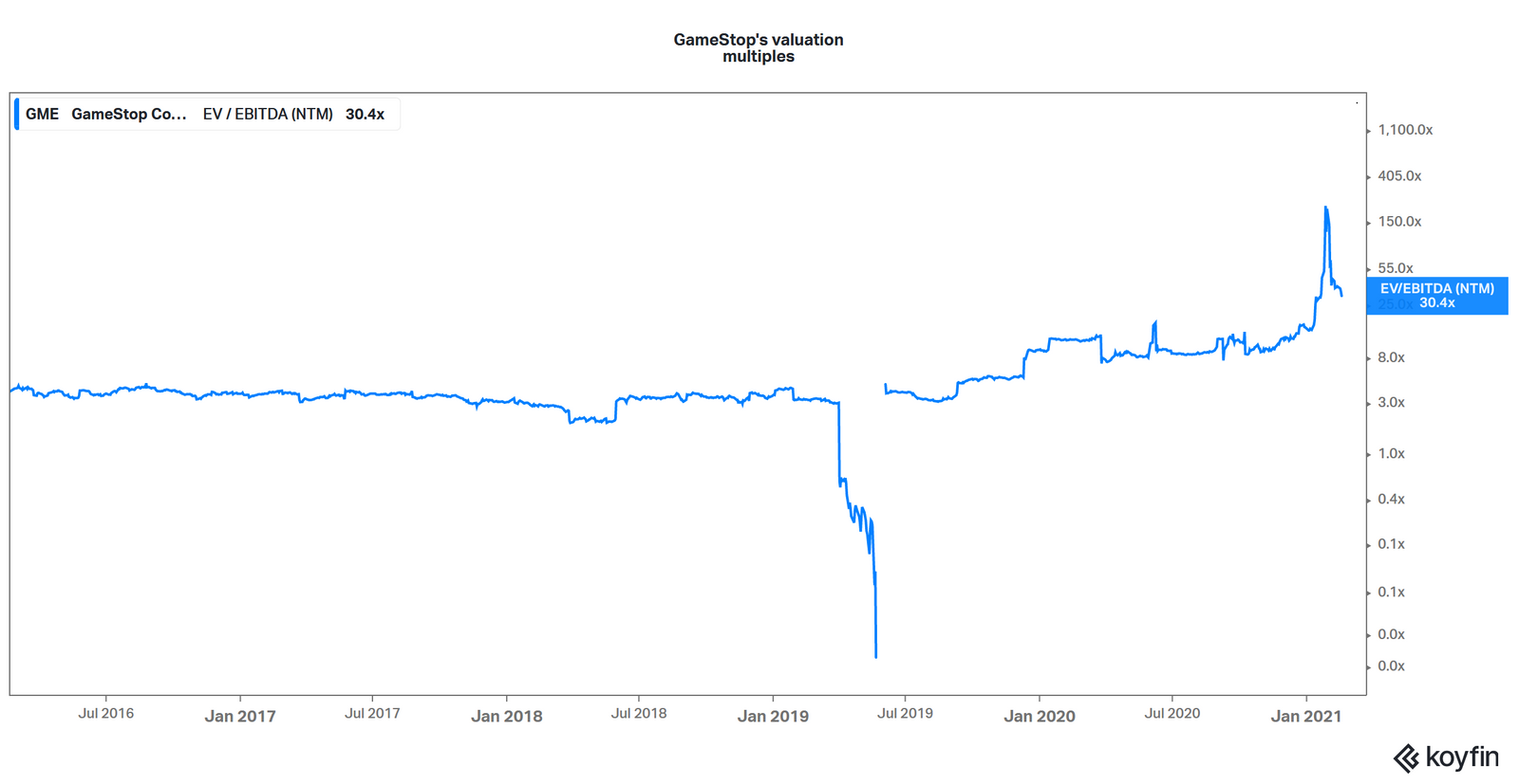 GameStop's (GME) Stock Forecast in 2021: Will It Keep Falling?