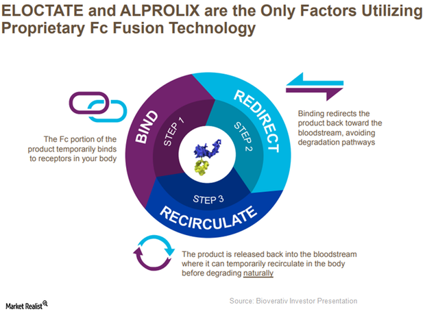 Alprolix and Eloctate Increasingly Used for Prophylaxis in 2017