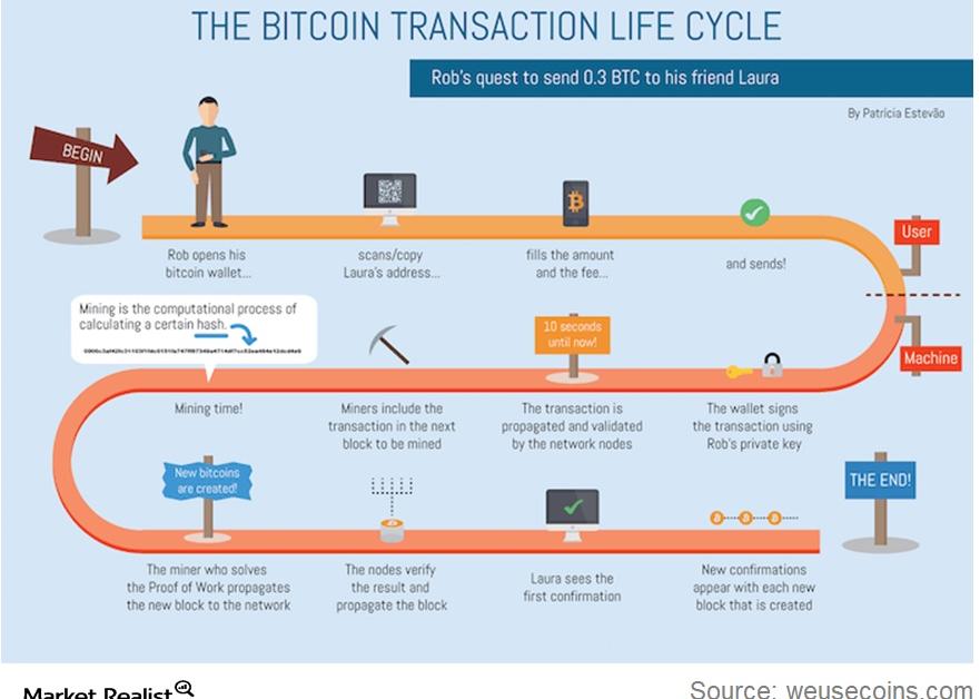 How to Transact in Bitcoin and Other Cryptocurrencies