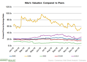 Comparing Nike’s PE Ratio with Its Peers