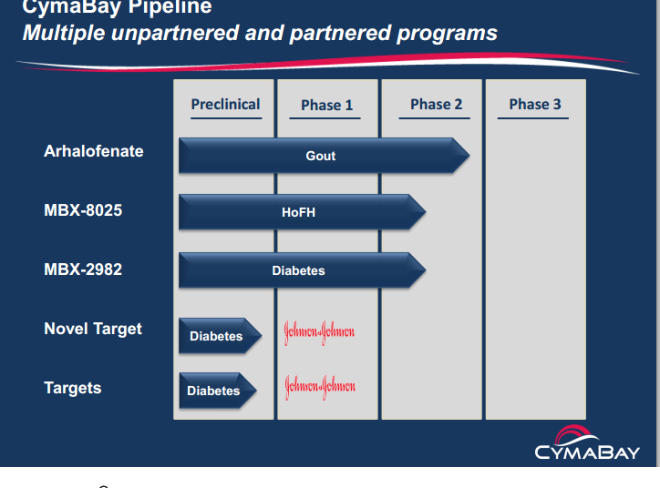 Point72 Asset Management takes position in CymaBay Therapeutics