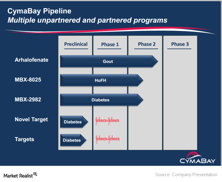 Point72 Asset Management takes position in CymaBay Therapeutics