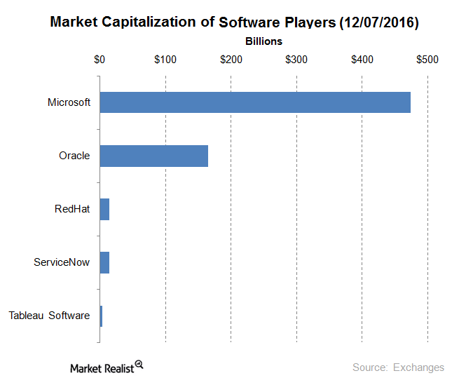 Understanding Oracle’s Value Proposition in the Software Space