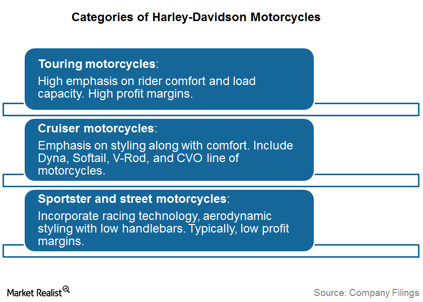 What Are the Broad Categories of Harley-Davidson Motorcycles?