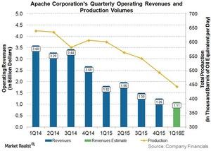 APA | Market Realist