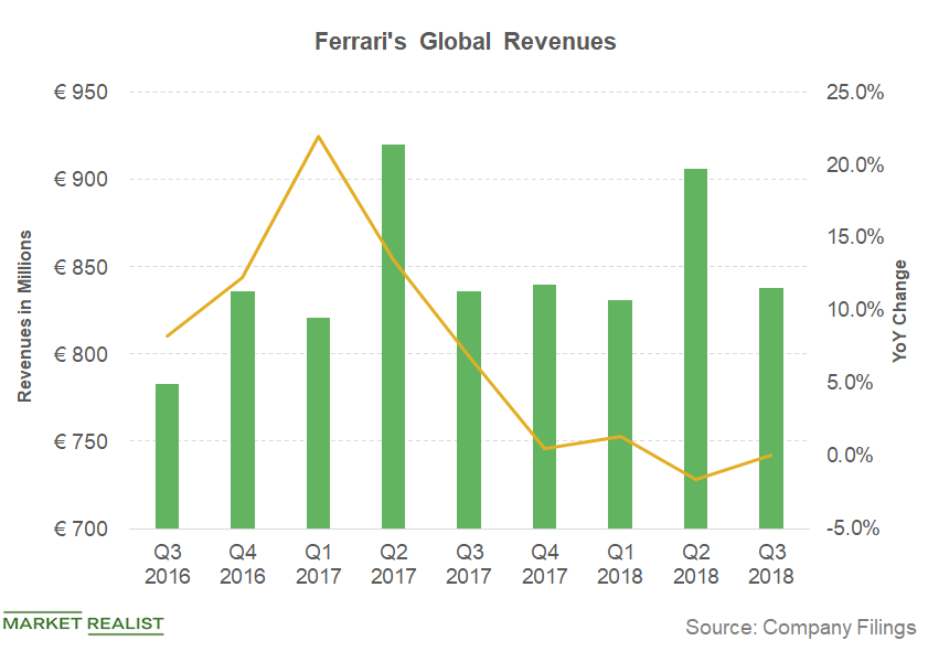 Is Ferrari’s Growth in China Enough to Please Investors?