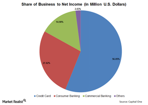 Analyzing Capital One’s business segments
