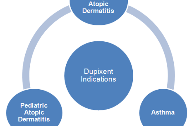 Dupixent Is Being Explored for Multiple Indications in 2016