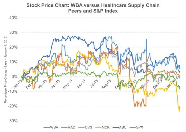 An Analysis of Walgreens Boots Alliance’s Stock Returns