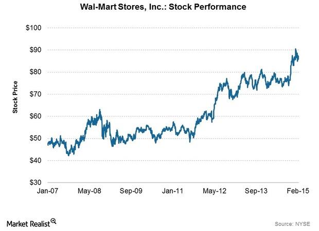 Analyzing Walmart – The World’s Largest Retailer
