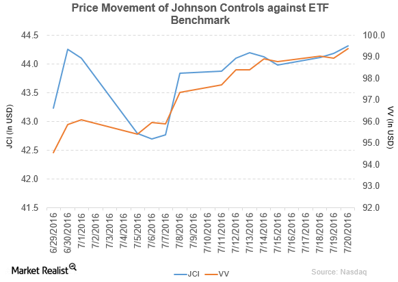 Johnson Controls Declares $0.29 Per Share Dividend