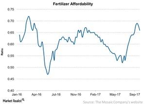 Fertilizer Affordability Index Update for October 6