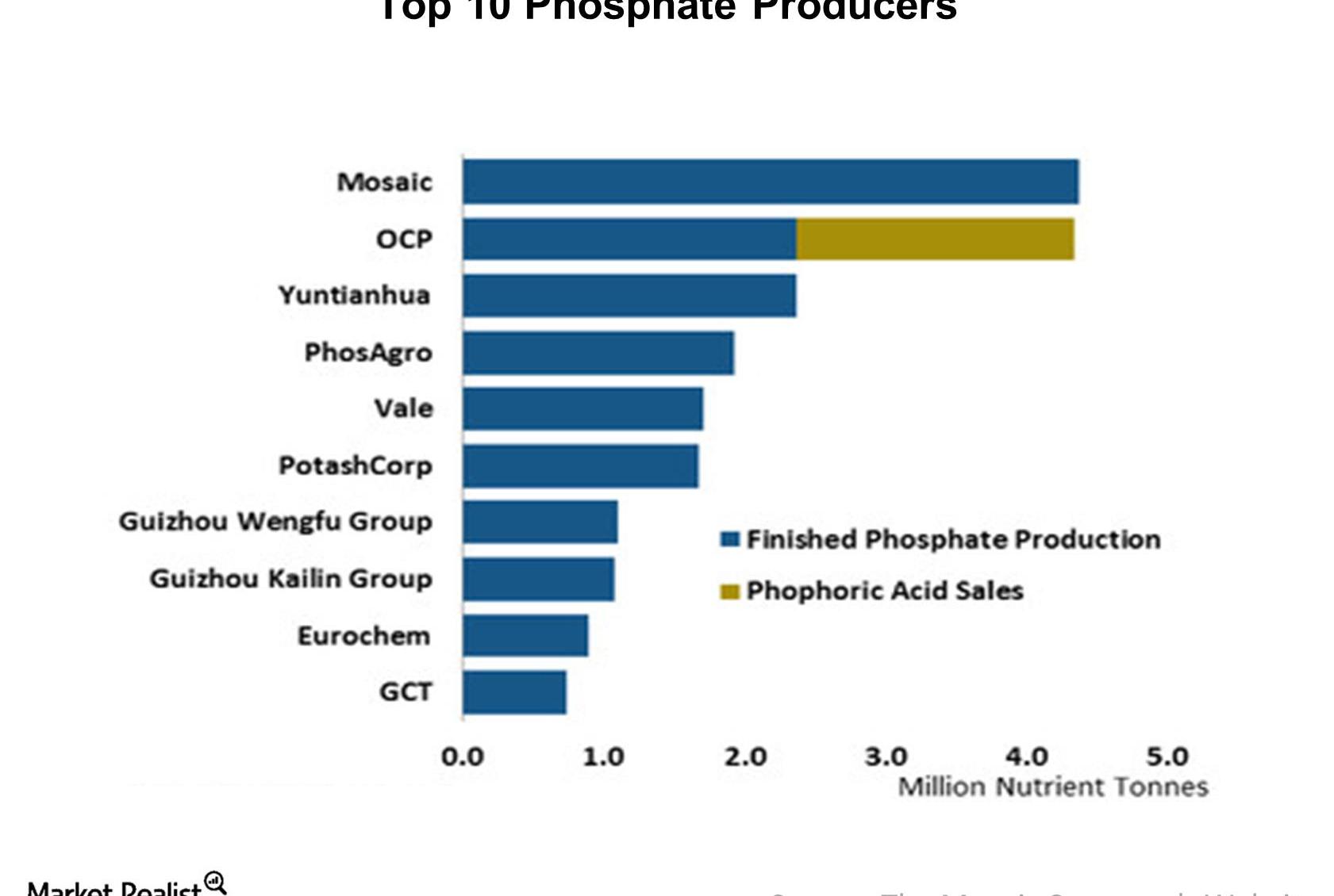 Phosphate Consumption Outlook and Top Producers to Serve the Market