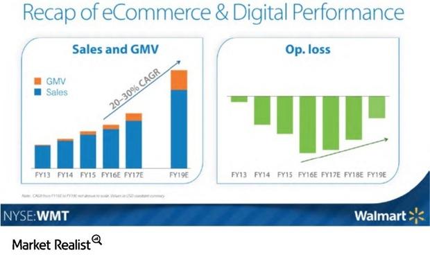 Inherent Risks and Rewards in Walmart’s E-Commerce Business