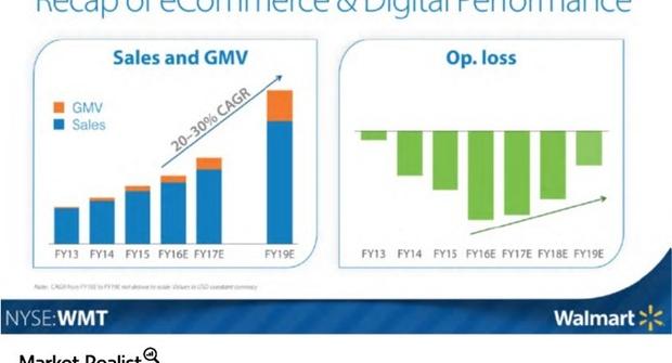 Inherent Risks and Rewards in Walmart’s E-Commerce Business