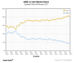 Understanding AMD’s PC Market Growth Strategy