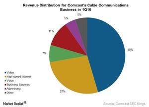 Comcast Business Services Segment Continues Its Growth Trajectory