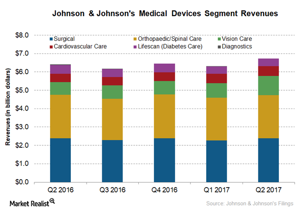 Behind the Major Drivers of JNJ’s Medical Device Growth