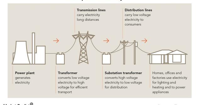 Must-know: The supply chain delivers electricity