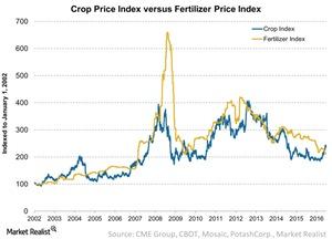 Agricultural Chemical Companies: Crop and Fertilizer Price Impact